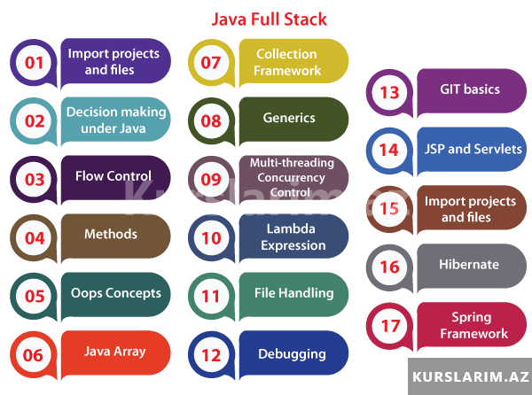 Java Full Stack Development